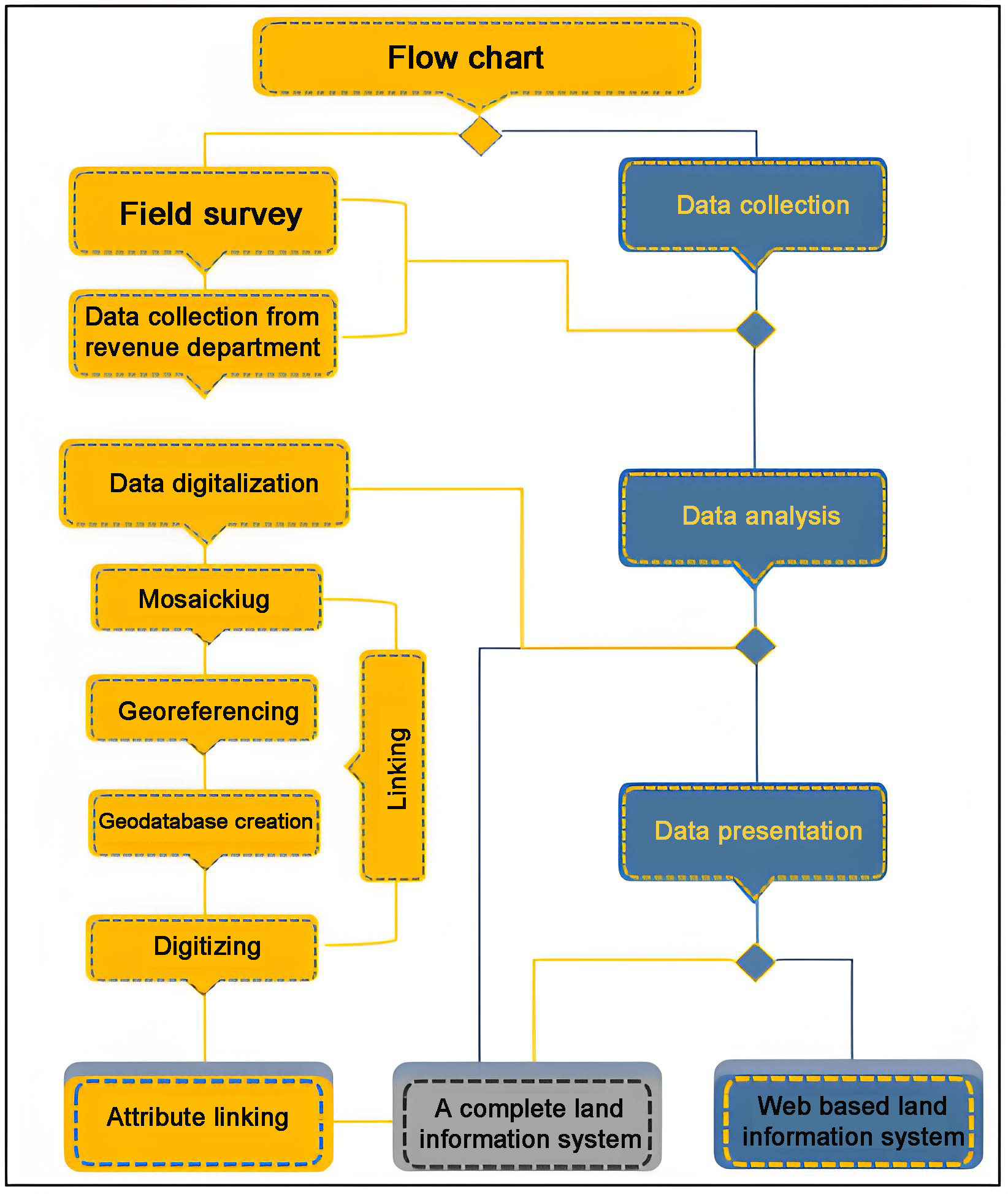 Digital cadastral land information system for enhanced land management ...