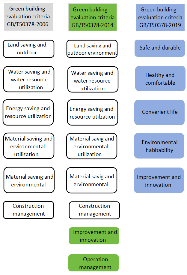 Implications for cost management analysis of new green building ...