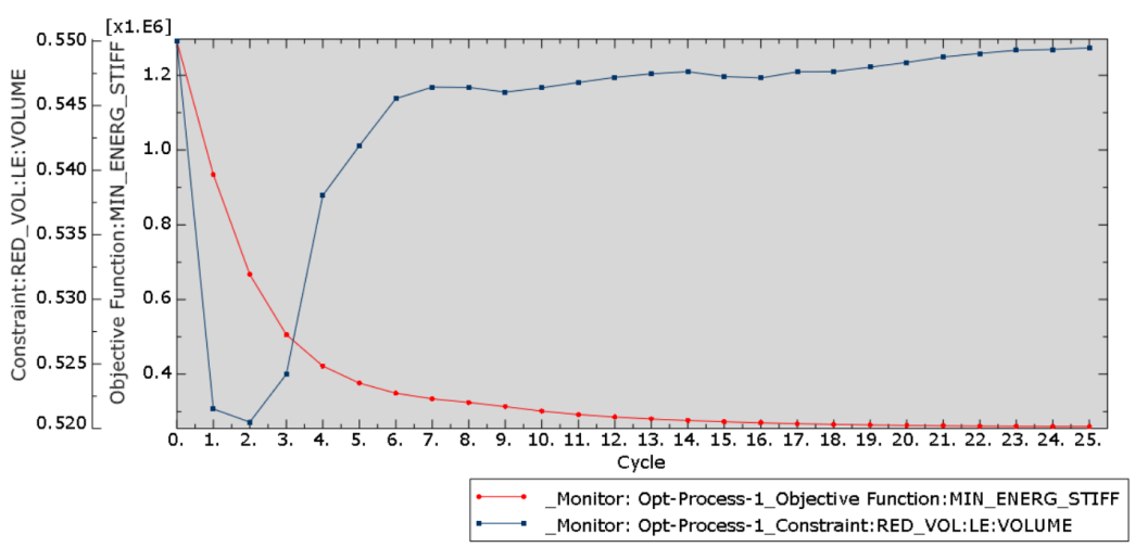 Finite element modelling with ABAQUS and TOSCA for topology ...