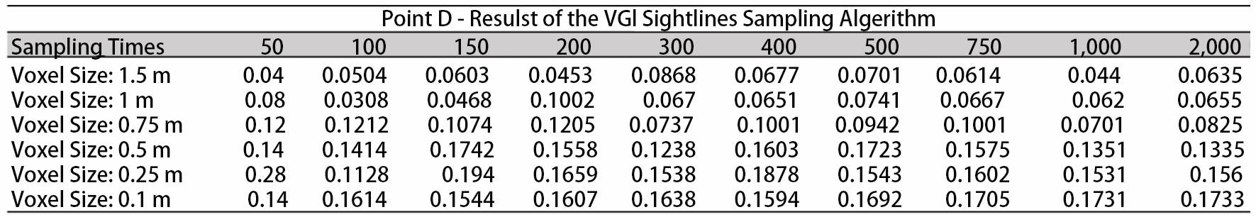 Developing A Voxel Based Sightline Sampling Algorithm For Calculating Panoramic Visible Green
