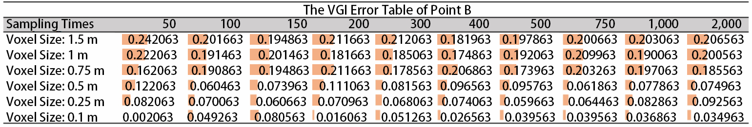 Developing A Voxel Based Sightline Sampling Algorithm For Calculating Panoramic Visible Green