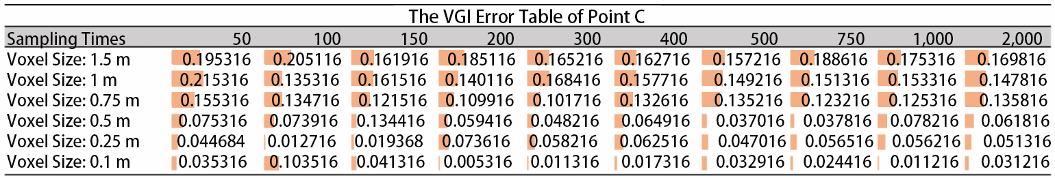 Developing a voxel-based sightline sampling algorithm for calculating panoramic visible green ...