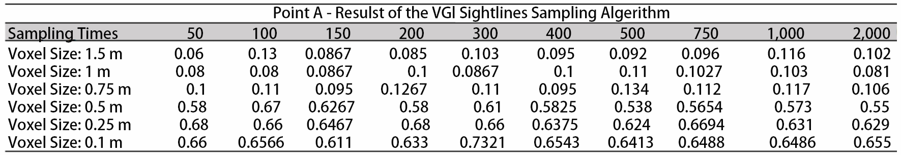 Developing A Voxel Based Sightline Sampling Algorithm For Calculating Panoramic Visible Green