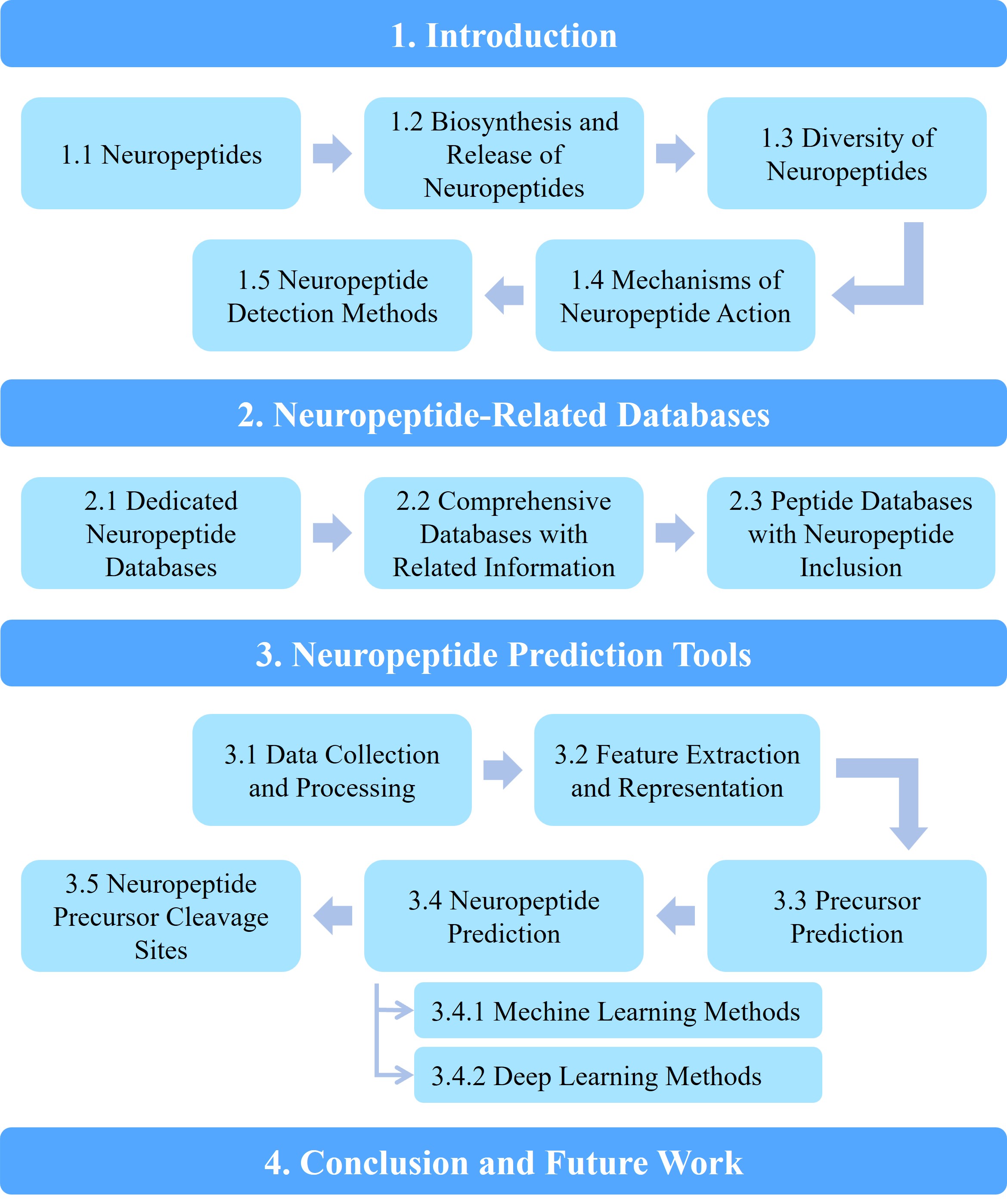 A comprehensive review on neuropeptides: databases and computational tools