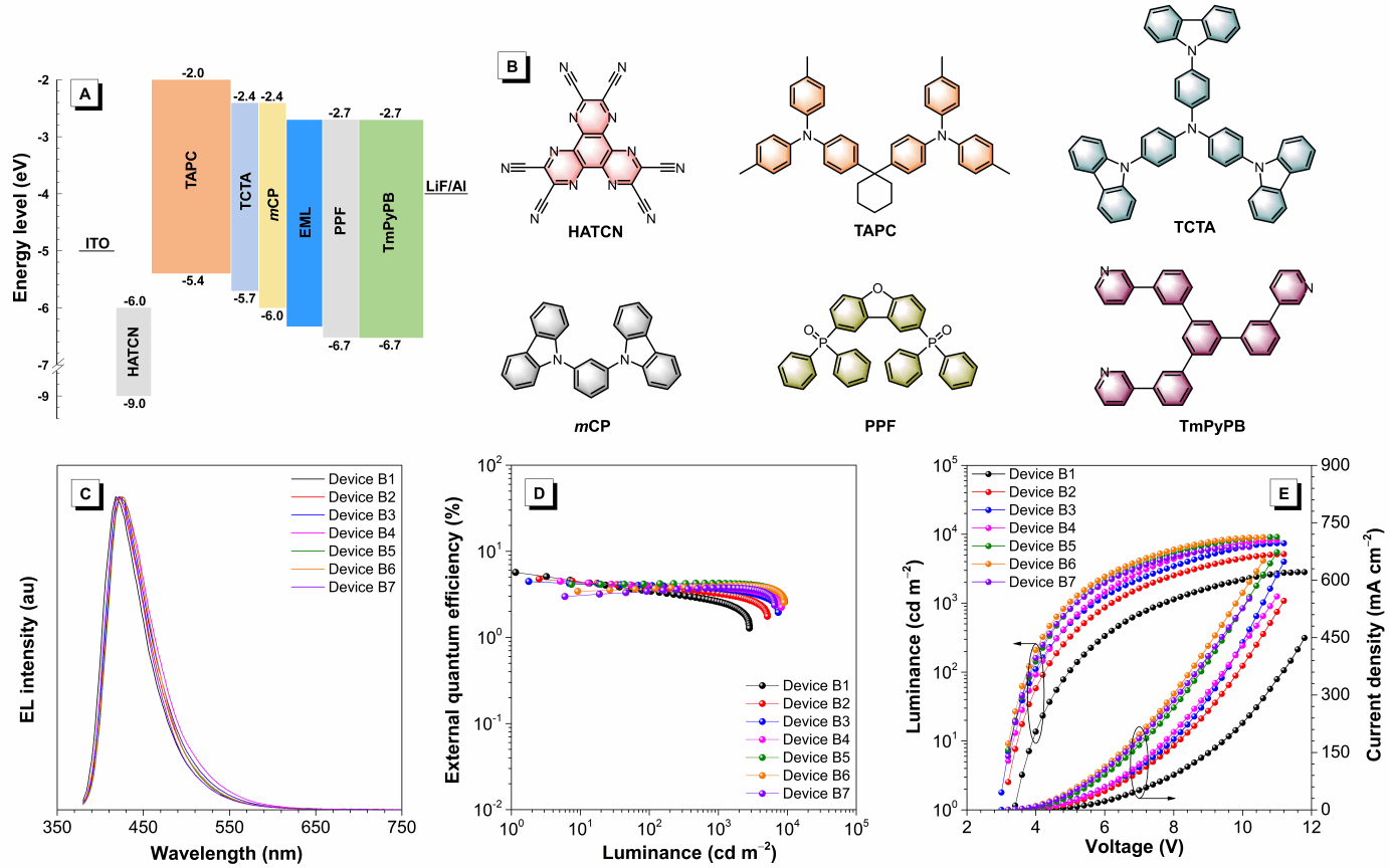 Efficient deep-blue fluorescent material serving as emitter and host ...