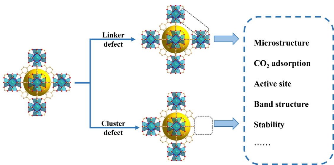 UiO series of MOFs and their composites for photocatalytic CO 2 ...