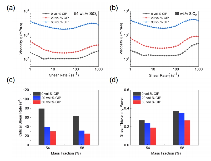 Mechanical properties of magnetorheological shear thickening fluid and ...