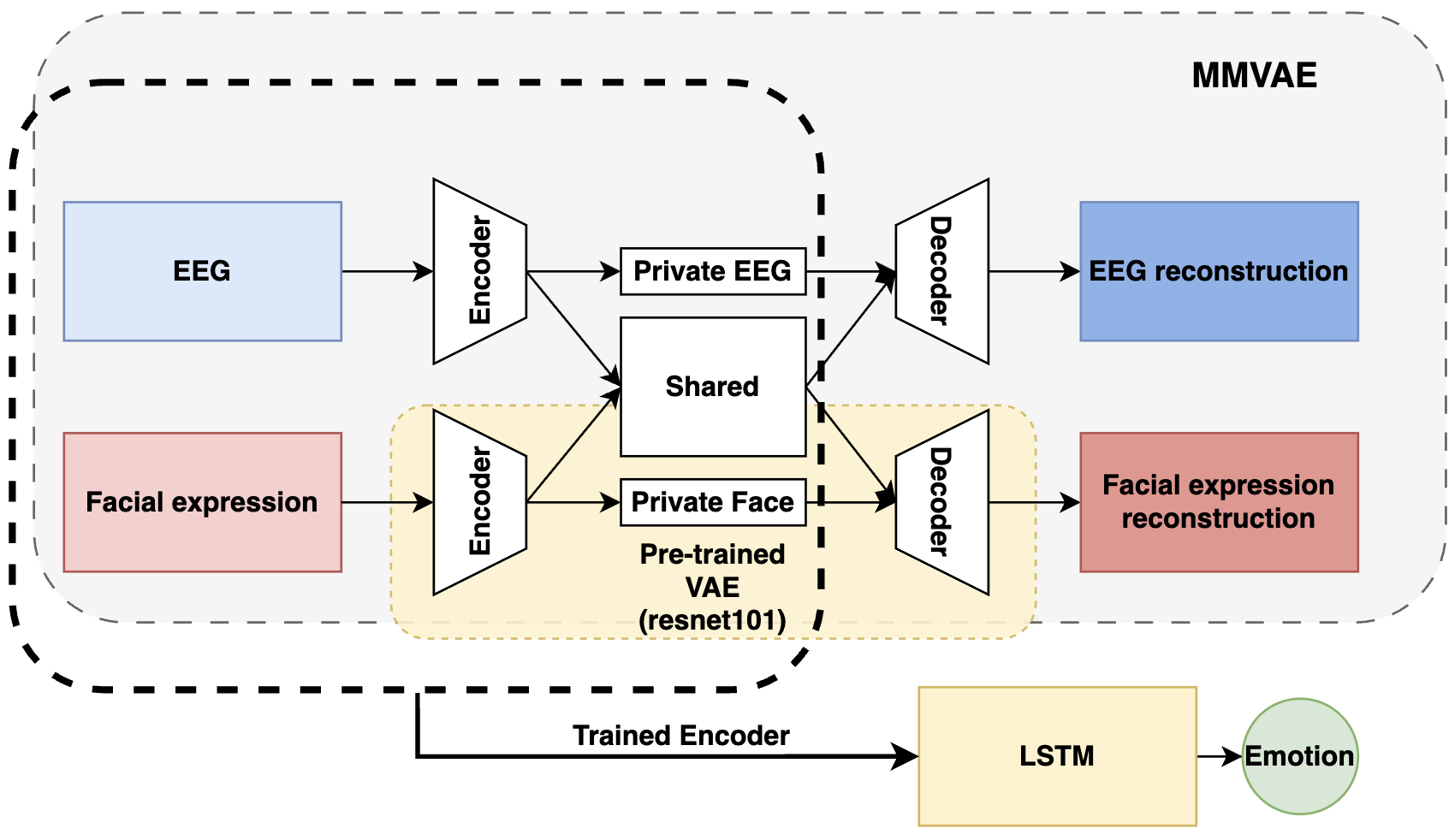 Multimodal emotion recognition with disentangled representations: private-shared multimodal ...