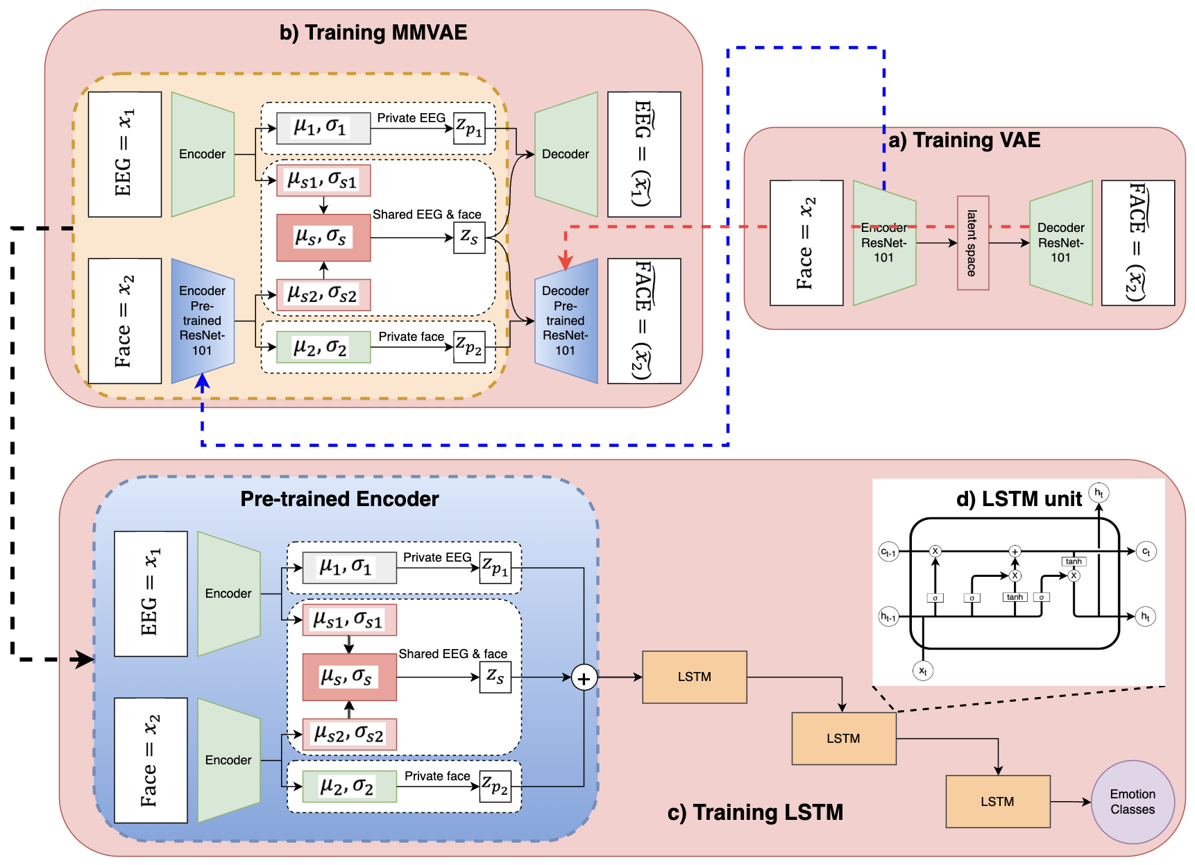 Multimodal emotion recognition with disentangled representations: private-shared multimodal ...