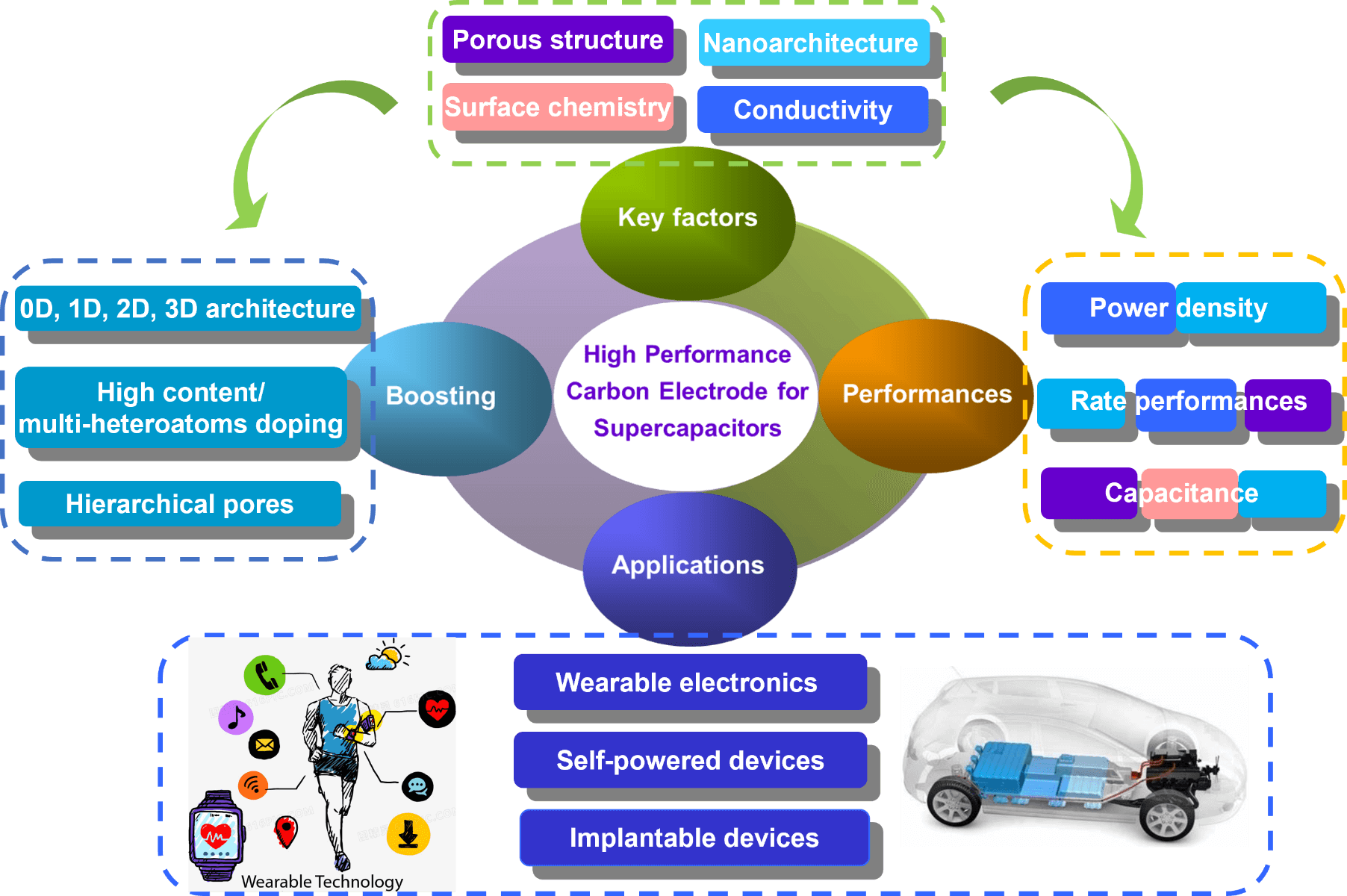 Advanced carbon electrodes for supercapacitors: design strategies, performance optimization, and ...