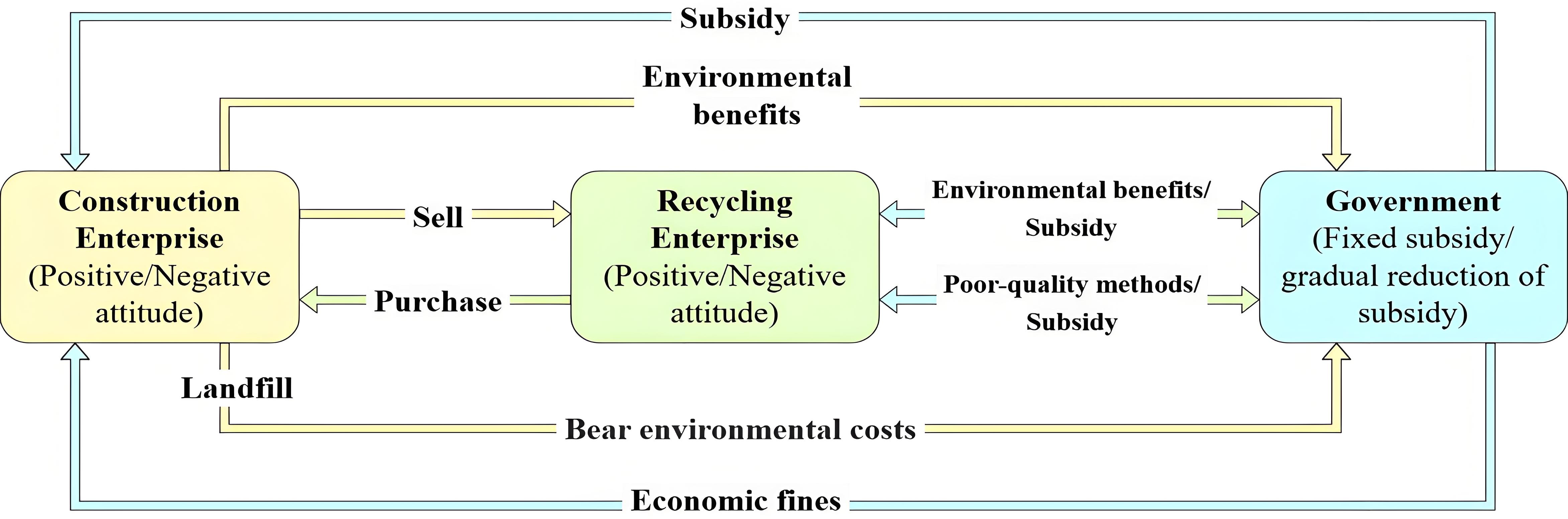 Tripartite Evolutionary Game Analysis of Collaborative Governance in ...