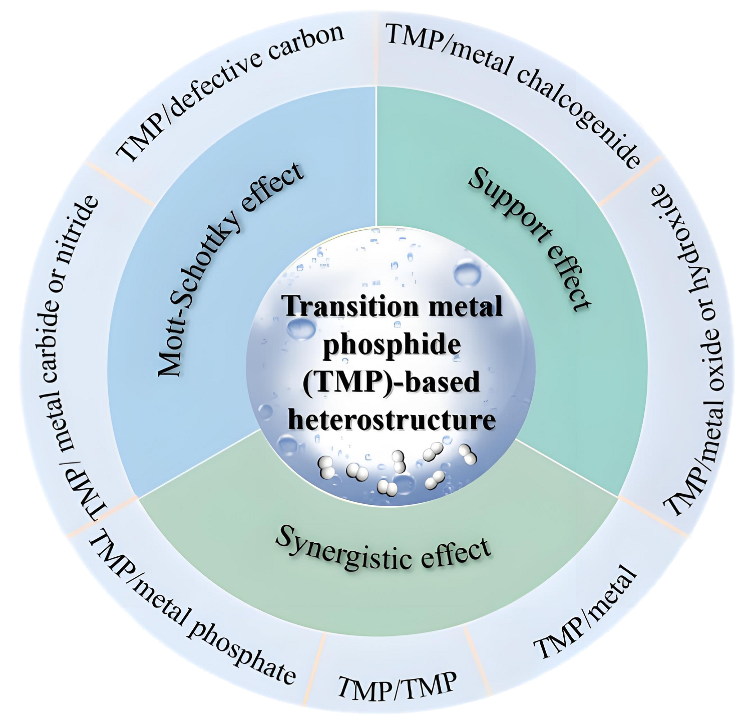 Engineering of transition metal phosphide-based heterostructures for electrocatalytic water ...