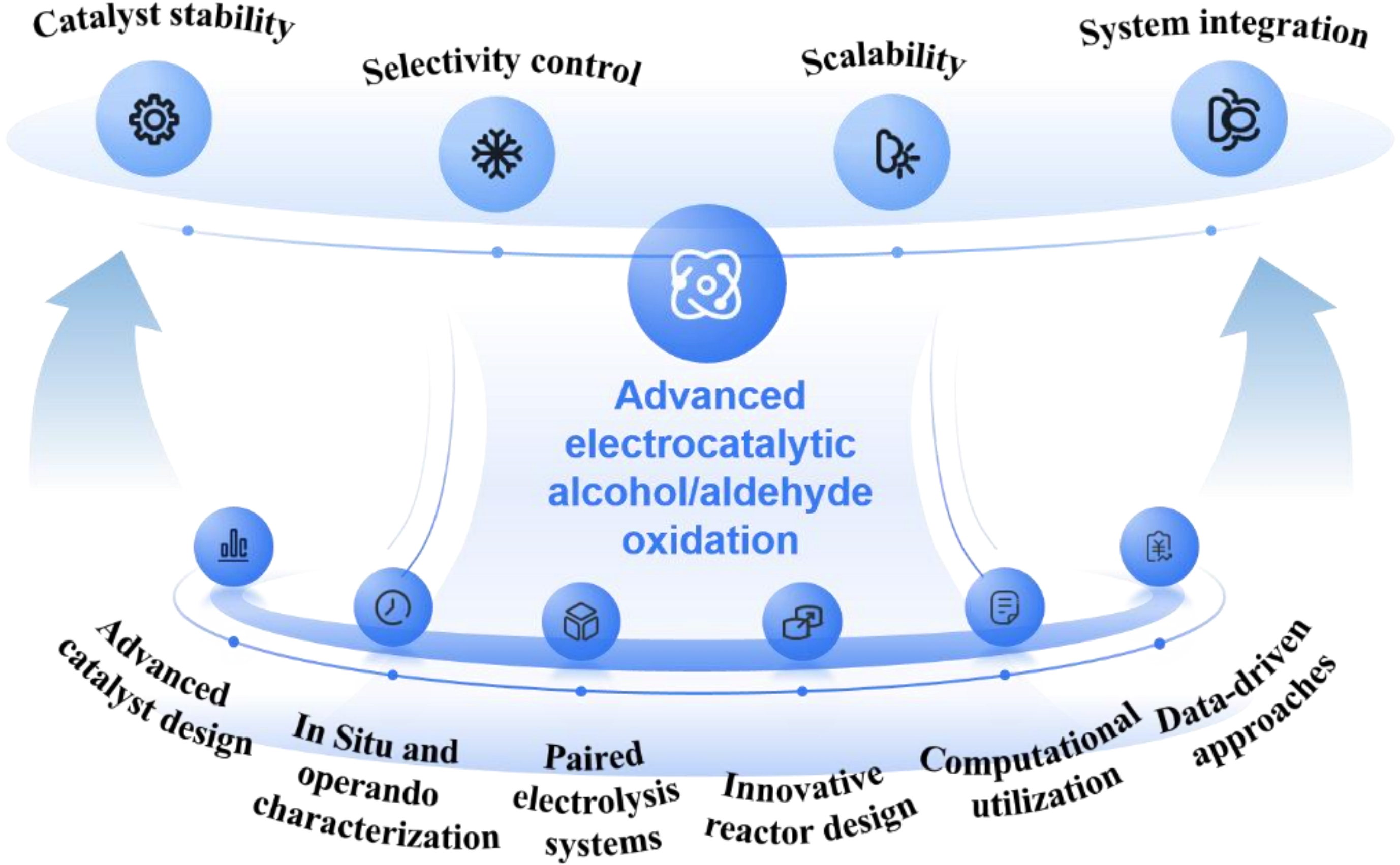 Electrocatalytic alcohol and aldehyde oxidation: advances in catalysts ...