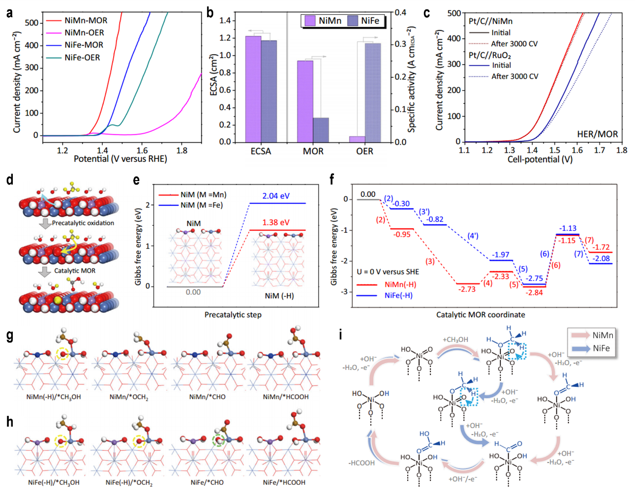 Electrocatalytic alcohol and aldehyde oxidation: advances in catalysts ...