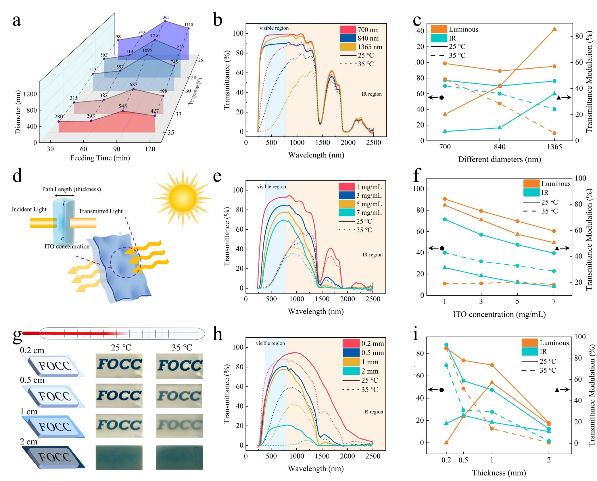 An ITO thermochromic hydrogel-based smart window for balancing indoor ...