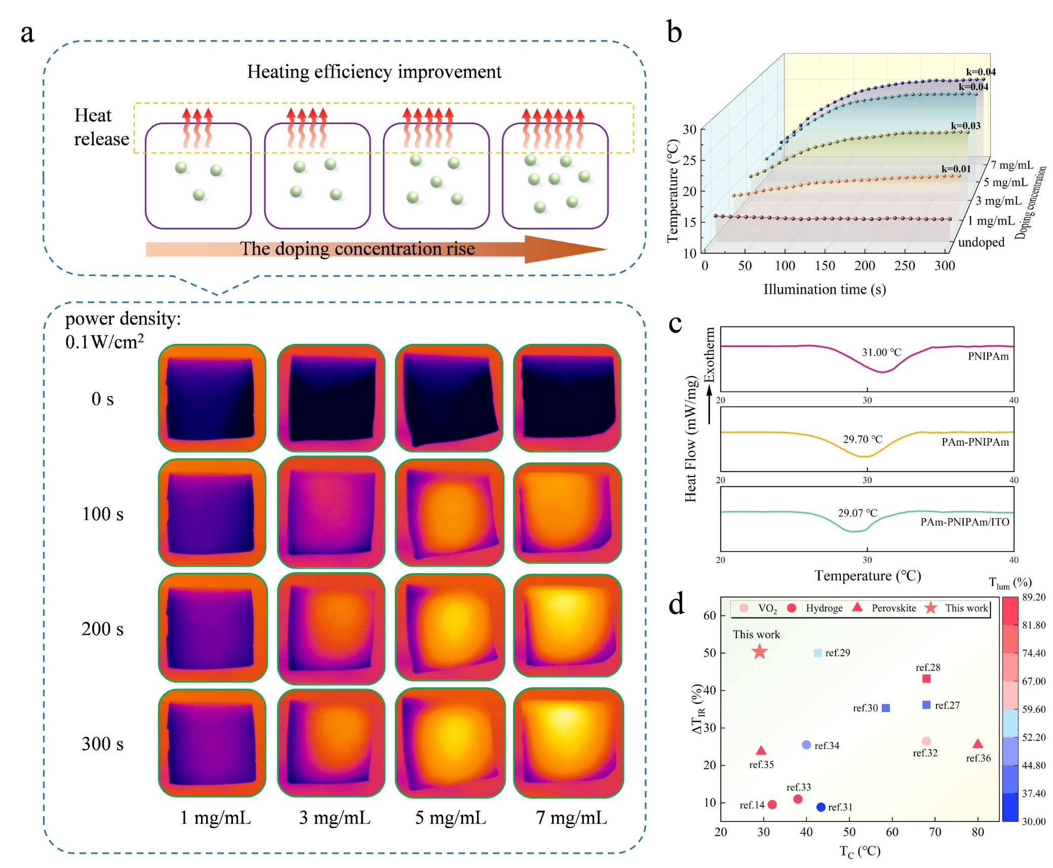 An ITO thermochromic hydrogel-based smart window for balancing indoor ...