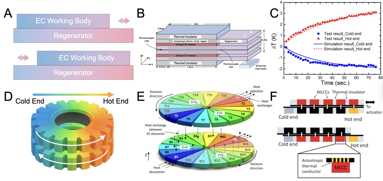 High-performance electrocaloric cooling devices for efficient and ...