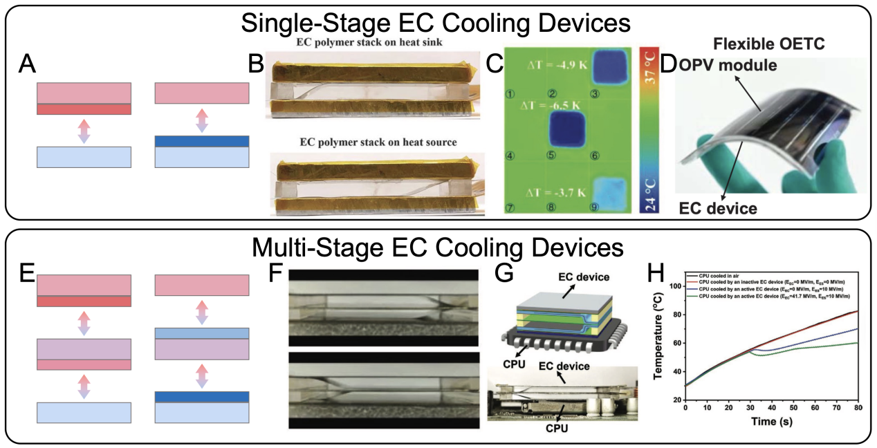 High-performance electrocaloric cooling devices for efficient and ...