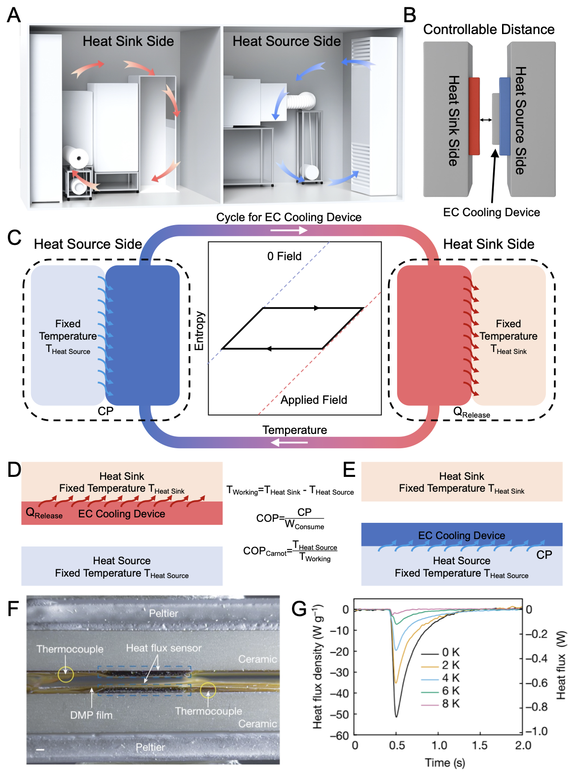 High-performance electrocaloric cooling devices for efficient and compact solid-state refrigeration