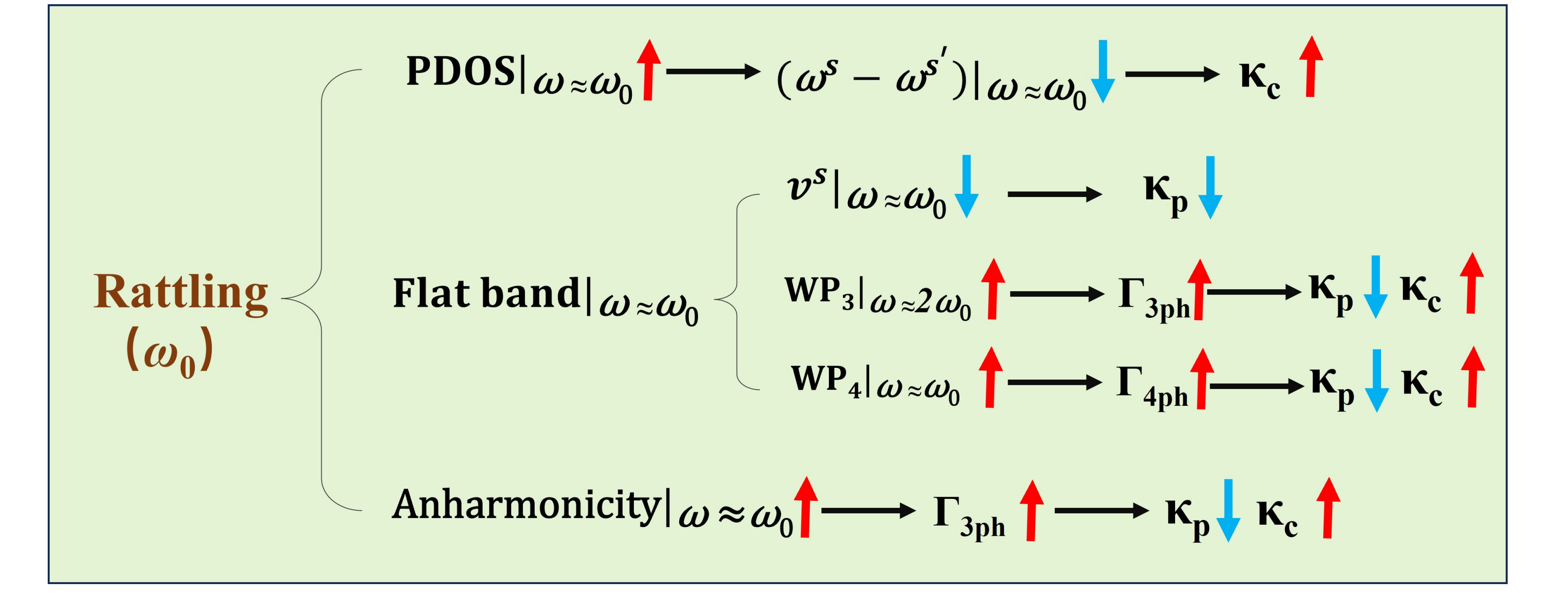 Rattling effects on four-phonon scattering and wave-particle duality in ...