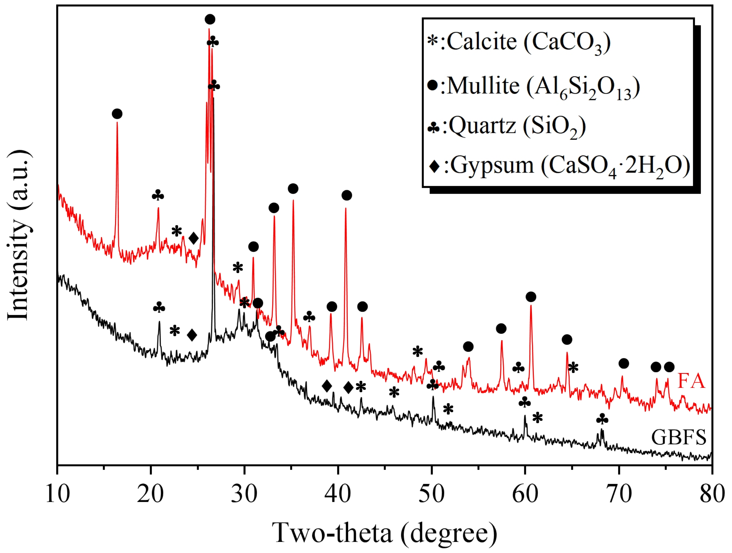 Performance and lifecycle assessment of fly ash-slag geopolymer mortar ...