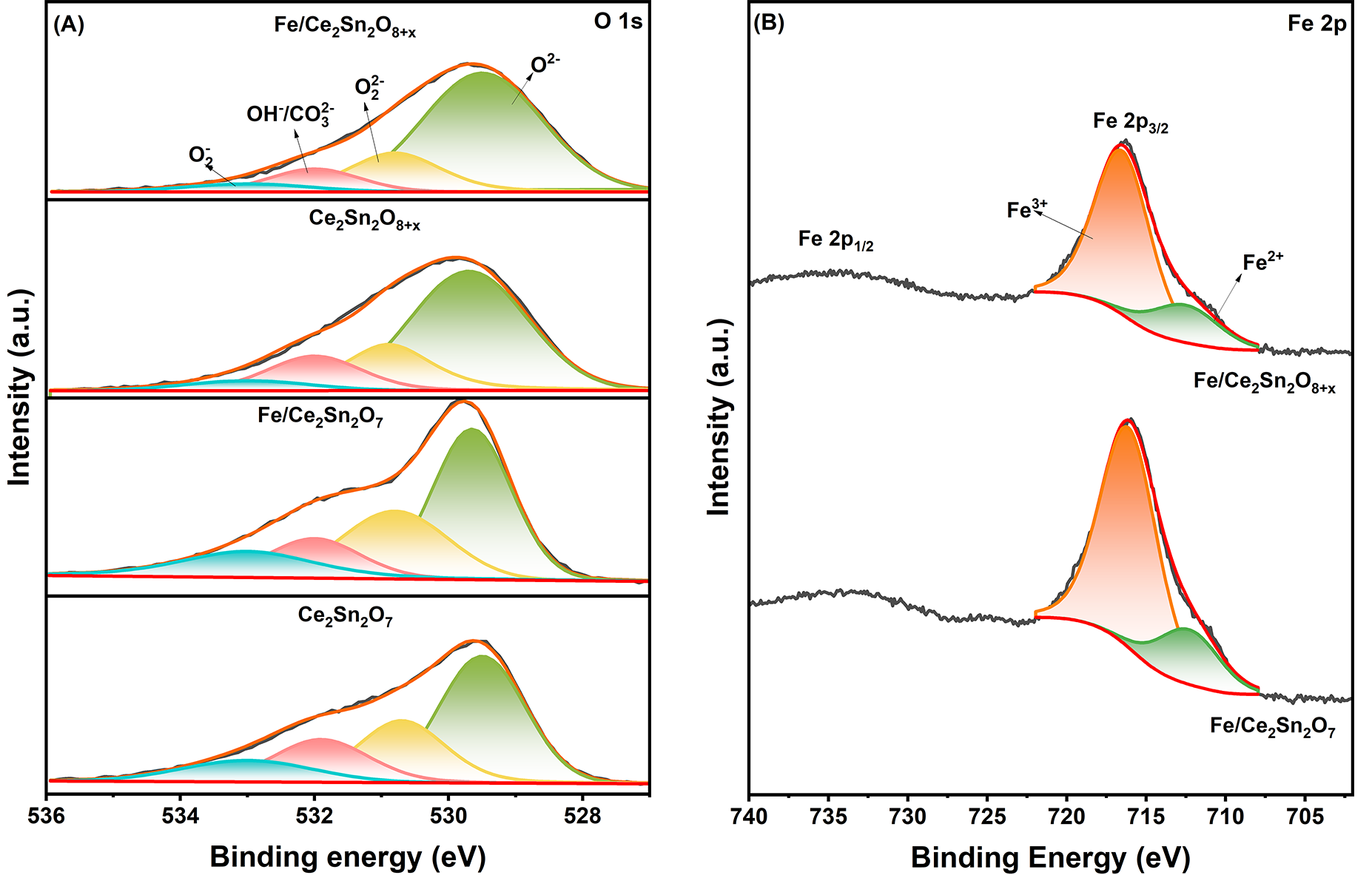Synthesis of Ce 2 Sn 2 O 7 pyrochlore and Ce 2 Sn 2 O 8+x solid ...